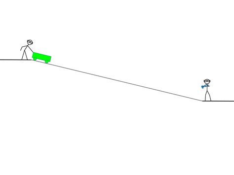Incline Forces Practice Questions Multiple Choice Challenge Positive Physics