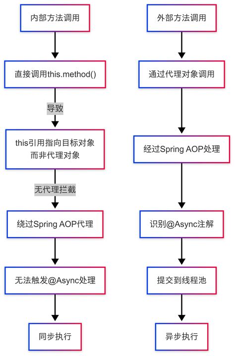 Spring Async 内部调用失效问题：五种解决方案实战分析 Csdn博客