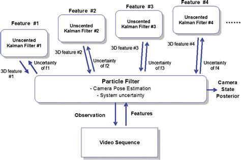 Real Time Camera Tracking Using A Particle Filter Combined With