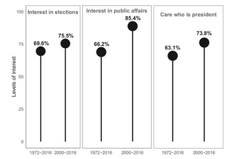 Why Many Young People Dont Vote And How To Fix That