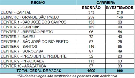 Polícia Civil de SP lança editais mil vagas para escrivães e investigadores