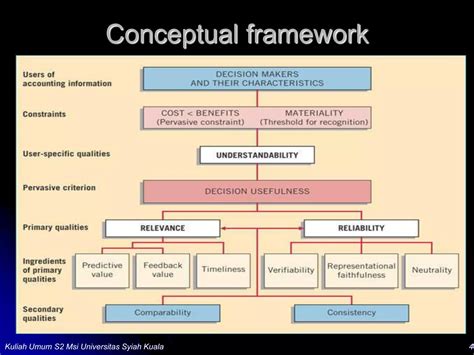 Bab 2 Konseptual Framework Psak Ifrs Sap Ppt