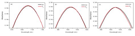 Optical Absorption Spectra For Au Nds At A 30 °c B 100 °c And 150
