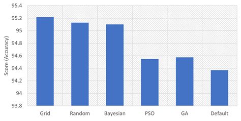 Hyperparameter Tuning For Machine Learning Algorithms Used For Arabic Sentiment Analysis