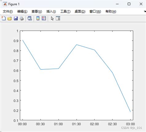 Matlab中plot函数用法 Csdn博客