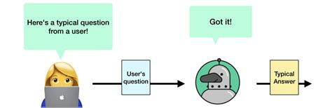 Improving Documentation With An AI Chatbot Nordic APIs
