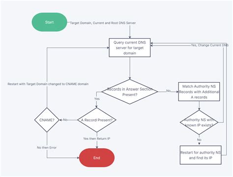 Archit A DNS Dive Creating A DNS Resolver