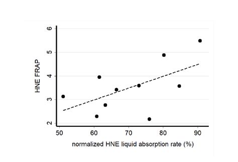 Relationship Between FRAP Diffusion Time And Airway Surface Liquid