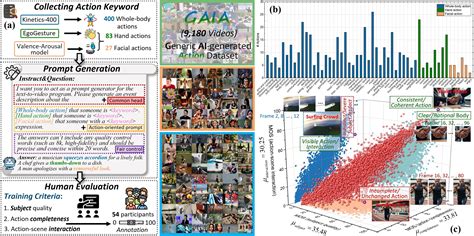 Gaia Rethinking Action Quality Assessment For Ai Generated Videos Ai Research Paper Details