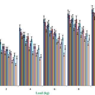 With Error Bars Co Variation As A Consequence Of Load For Test