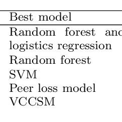 The Best Model For Each ML Method The Inputs Are Text Or Statistics Download Scientific