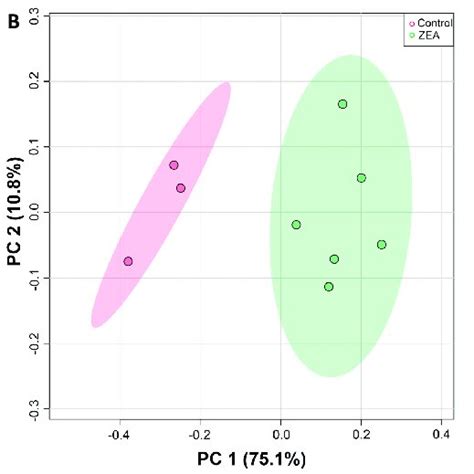 Principle Components Analysis Pca Showing Significant Difference In Download Scientific
