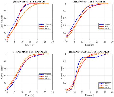Sensors Free Full Text Rssi Fingerprint Height Based Empirical Model Prediction For Smart