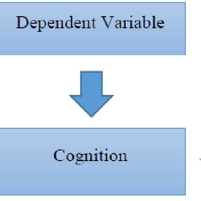 A Schematic Diagram Showing The Relationship Of Dependent Variables Download Scientific Diagram