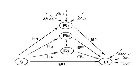 Multi Branch Decode And Forward Cooperative Diversity Network With