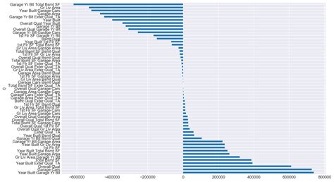 How To Predict Housing Prices With Linear Regression The Data Sleuth