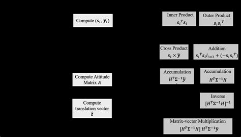 This Figure Illustrates The Hardwaresoftware Co Design And The Flow Of Download Scientific