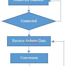Flowchart Of Sensor Reading And Data Sending To A Web Server