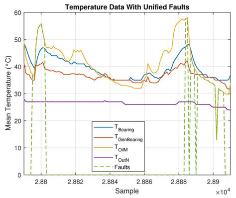 Wind Turbine Fault Detection Using Highly Imbalanced Real Scada Data
