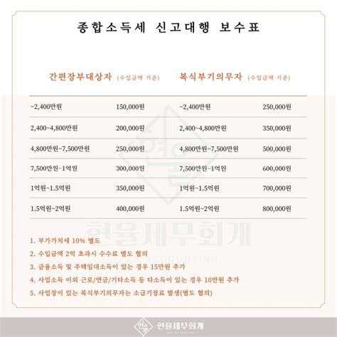 2023년 귀속 종합소득세 신고대리 수수료종소세 신고대행 안내 네이버 블로그