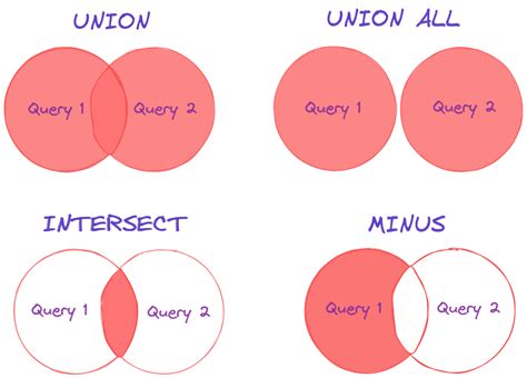 Algodaily Sql Set Operators