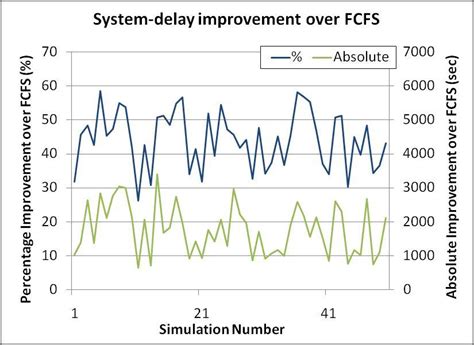 System Delay And Throughput Improvement Over Fcfs For Uniform Aircraft