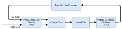 Integer N Pll With Dual Modulus Prescaler Frequency Synthesizer With Dual Modulus Prescaler