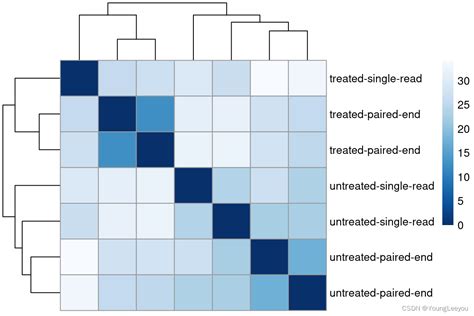 Rna Seq Deseq2 Deseq2官网多因素差异分析多个影响因素差异分析排除年龄性别技术方法等因素之后差异分析并花里胡哨的导出结果各种