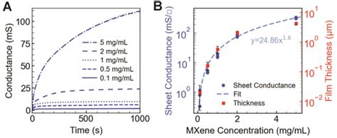 Room Temperature Electrical Conductance Measurements Of Jammed Mxene