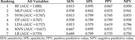 Ranking Of Different Predictive Models Based On Auc Values Download