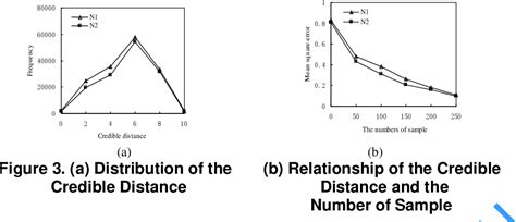 Figure 3 From Credible Nearest Neighbor Query In Uncertain Network