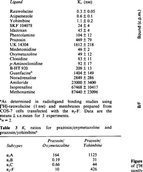 Binding Affinities Of Adrenoceptor Ligands At The X2 Fi Download Table