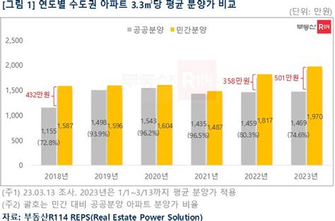 공공분양아파트 분양가 민간분양보다 500만원 낮아 대한경제