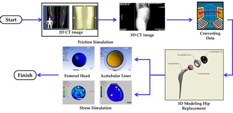 Steps Of The Simulation Based Experimental Method Download Scientific Diagram