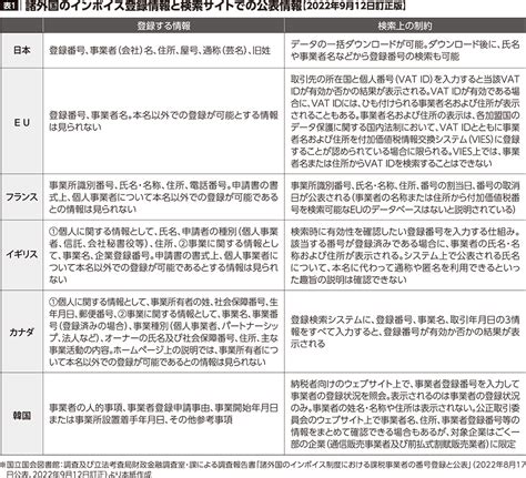 全商連＠自営業、誰一人取り残さない支援を！ On Twitter 【 インボイス で個人情報ダダ漏れ際立つ日本の異常！】21年10月