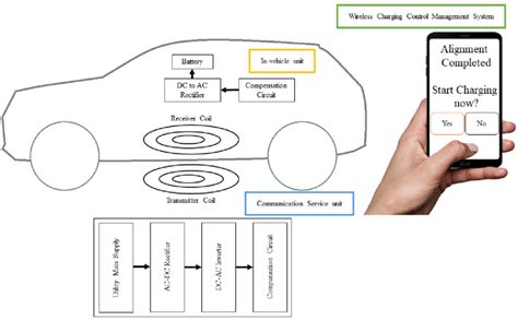 Structure Diagram Of Typical Wpt System For Evs Download Scientific