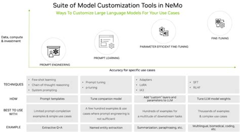 Mastering Llm Techniques Customization Nvidia Technical Blog Mastering Llm Techniques Customization Nvidia Technical Blog