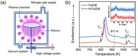 A Schematic Diagram Of Low Pressure Arc Plasma Assisted Nitriding