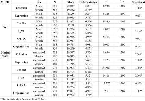 Shows The Results Of The T Test Between Msfes Subscales Sex And Marital