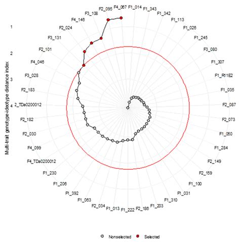 Agronomy Free Full Text Multi Trait Selection Index For Simultaneous Selection Of Water Yam