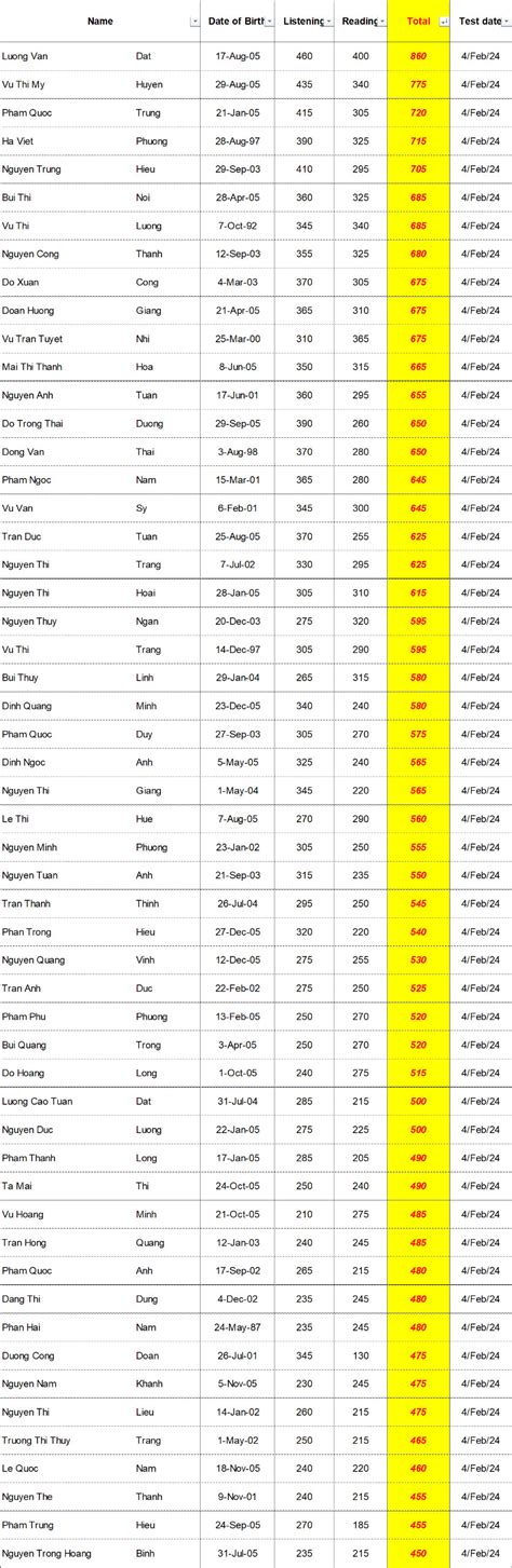 ĐiỂm Thi Toeic NgÀy 04022024 Lớp Toeic Ms Ly