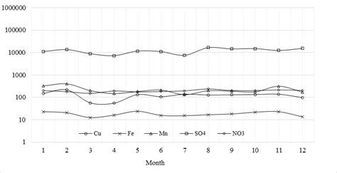 Monthly Average Pollutant Concentrations Mg Dm 3 For 2013