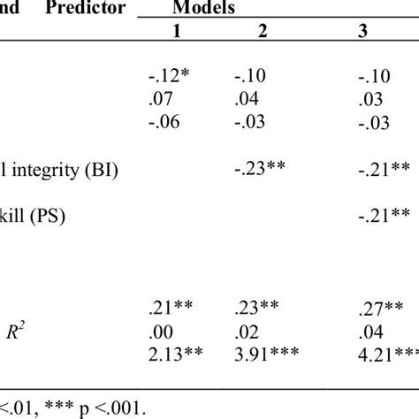 Results Of Hierarchical Moderated Regression Analysis For Follower