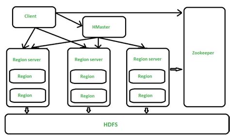Why Is Hmaster Crucial For Hbase Metadata And Load Balancing Parivrai