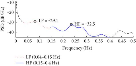 Example Of The Spectral Estimation Of The First Set Of Experiments A Download Scientific