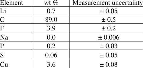 7 summary of xrf and icp oes result for anode download table
