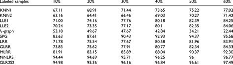 Classification Accuracy Rates On Extended Yale B Dataset