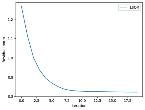 Solving Photoacoustic Least Squares With Iterativesolversjl