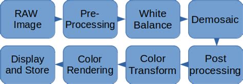 Traditional ISP Pipeline Based On 49 Download Scientific Diagram