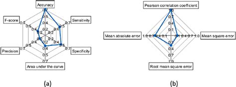 Radar Plot Of The Classification A And Regression B Metrics Used